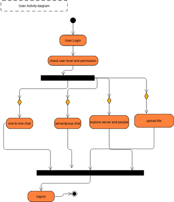 Basic Activity Diagram | Visual Paradigm Community